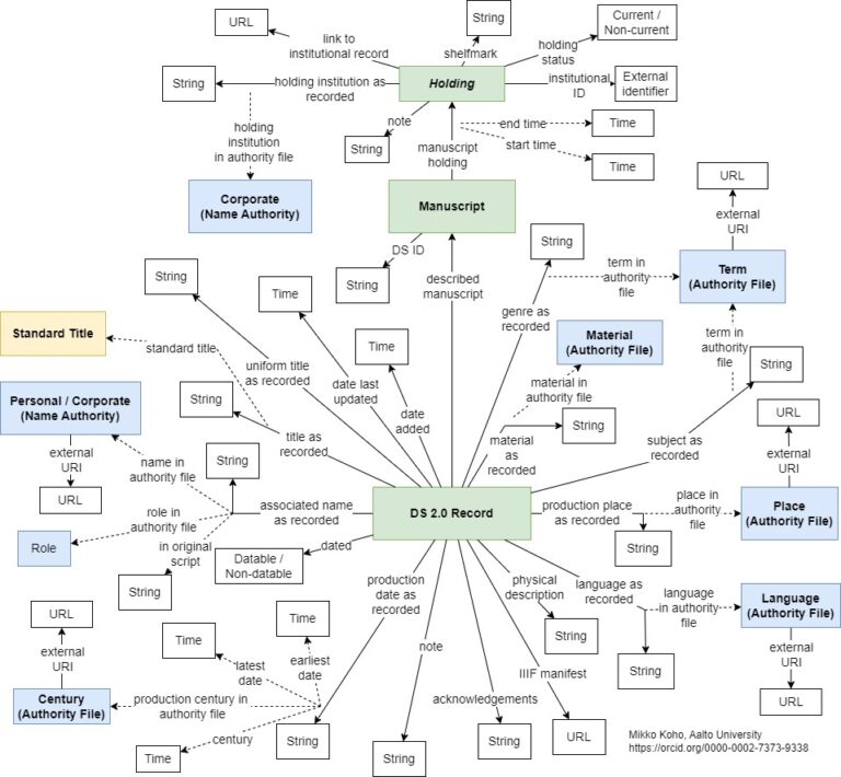 Data Model and Metadata Mapping - Digital Scriptorium